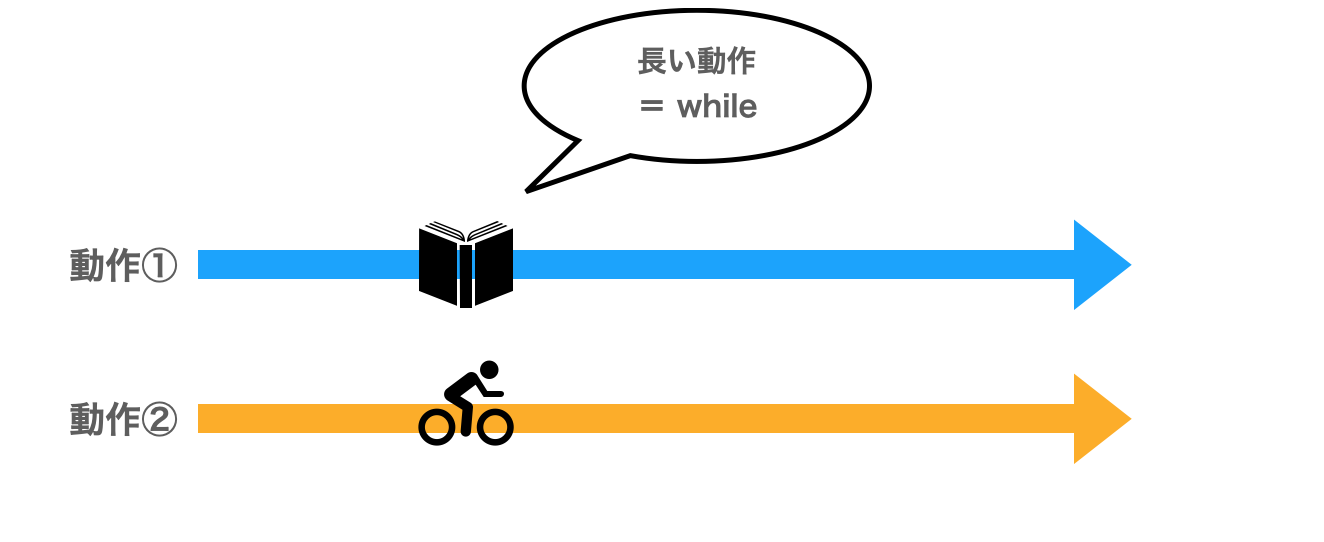 when / while / as の違いをイメージで理解！「同時に起こること」はこれでもう迷わない | 【Aitem】池袋校とオンラインの ...