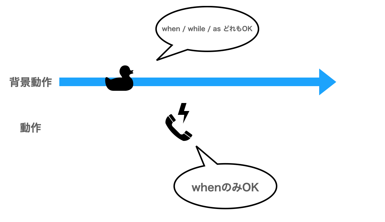 when / while / as の違いをイメージで理解！「同時に起こること」はこれでもう迷わない | 【Aitem】池袋校とオンラインの ...