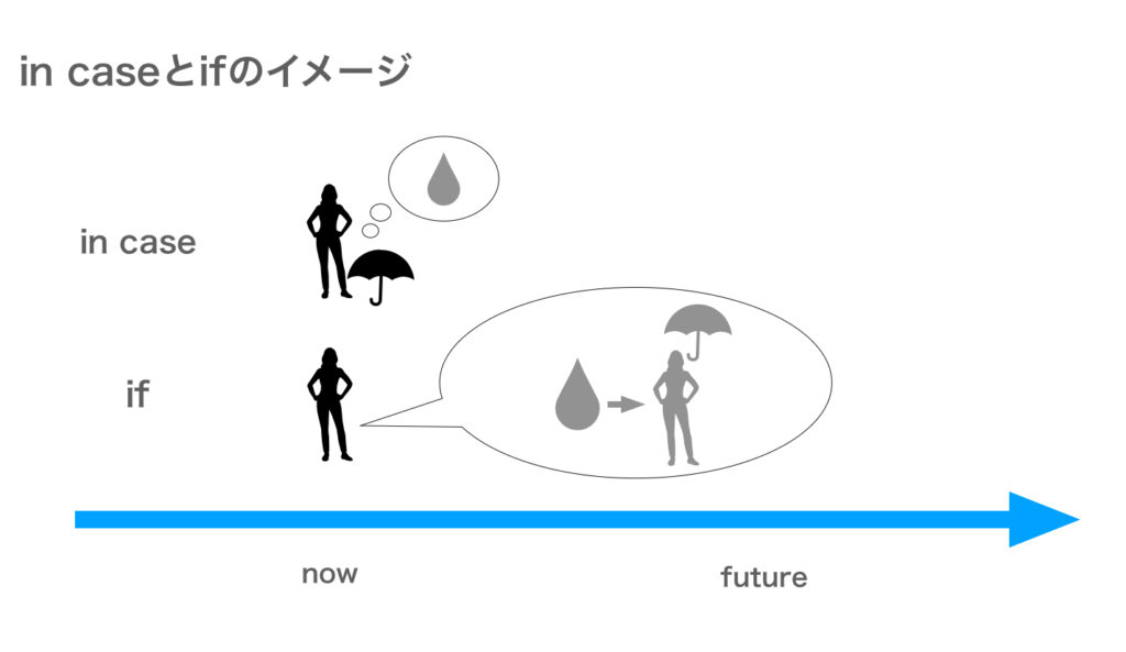 in caseとifの違いをわかりやすく解説！「もし」を表すin caseとifの使い分けをマスター！ | 【Aitem】池袋校とオンラインの ...