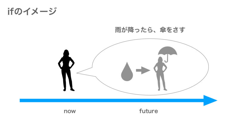 in caseとifの違いをわかりやすく解説！「もし」を表すin caseとifの使い分けをマスター！ | 【Aitem】池袋校とオンラインの ...