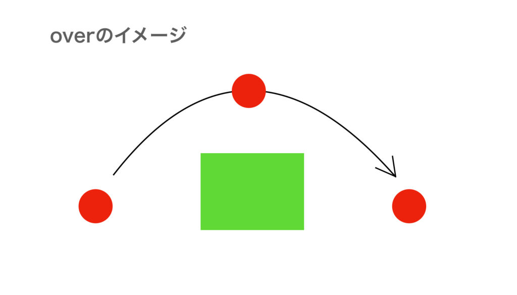 【図解】overとaboveの違いは？ネイティブのイメージ | 【Aitem】池袋校とオンラインの英会話スクール