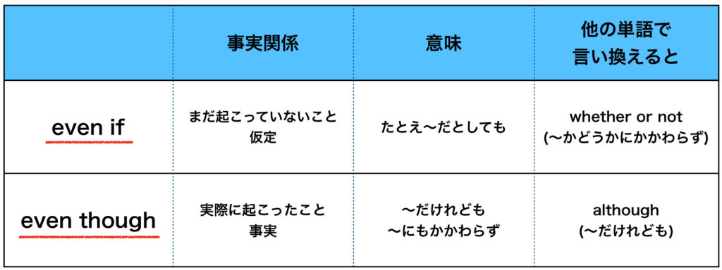 even ifとeven thoughの違いは？簡単に使い分ける方法 | 【Aitem】池袋校とオンラインの英会話スクール