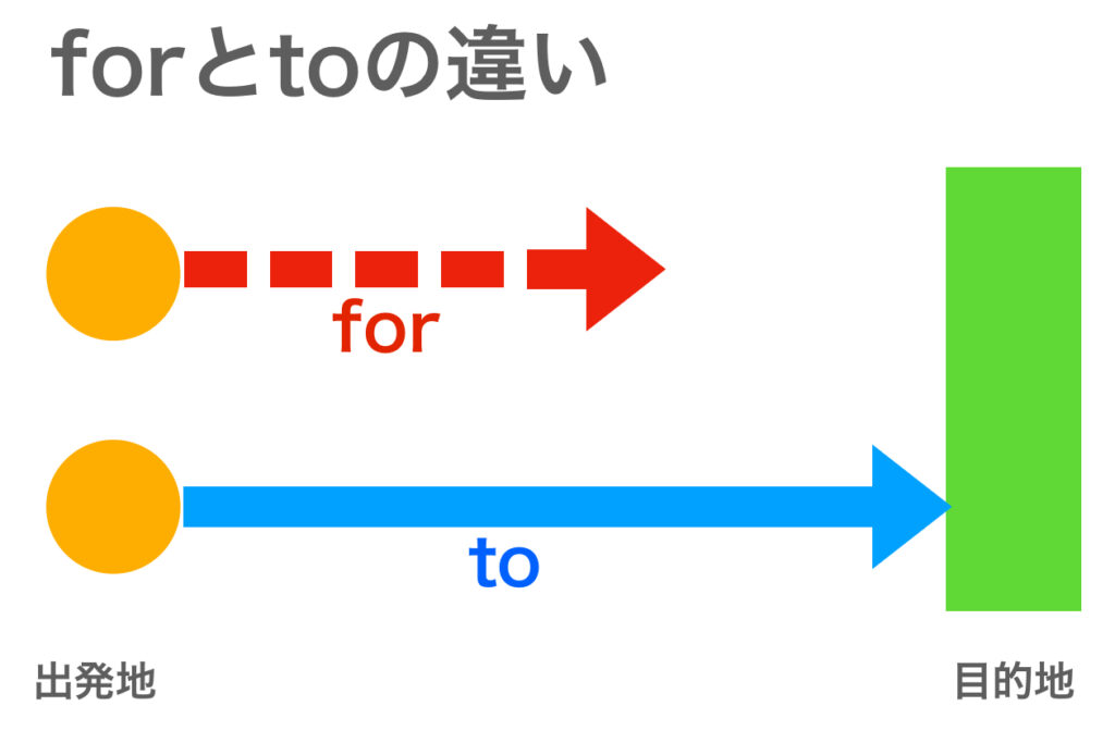 toとforの違いを感覚的に理解！「〜に」はどちらを使う？ | 【Aitem】池袋校とオンラインの英会話スクール
