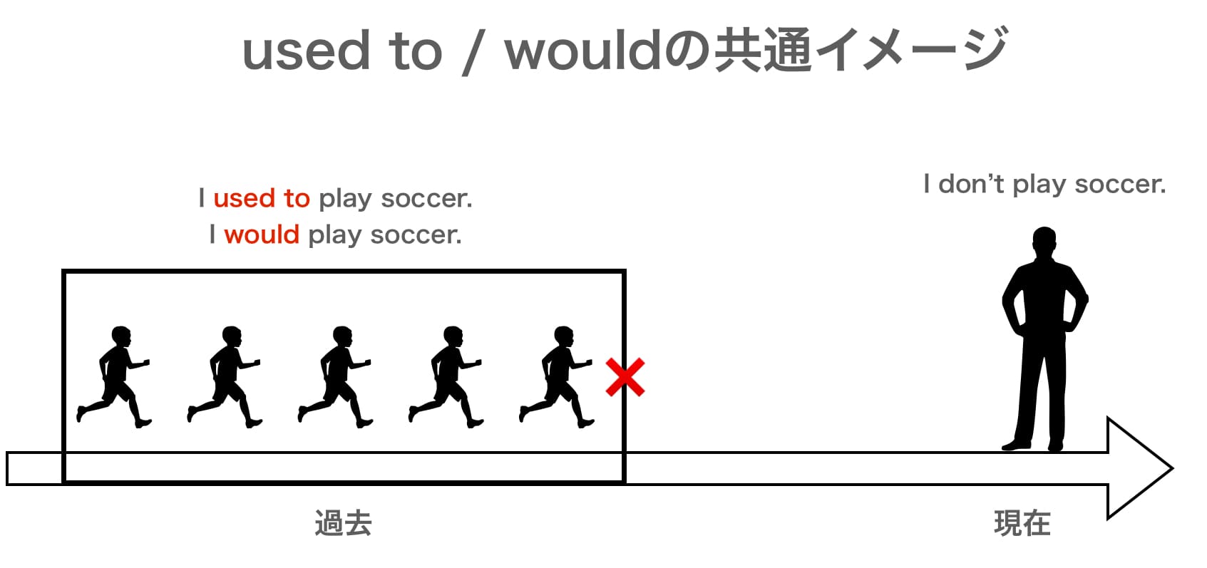 used to / wouldの違いは？ネイティブ感覚で使い分けよう | 【Aitem】池袋校とオンラインの英会話スクール