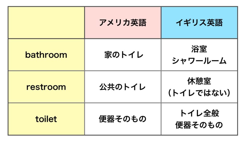Bathroom Restroom Toilet の違いは？トイレや排泄に関する英語表現や婉曲表現を徹底解説！ 【aitem】池袋
