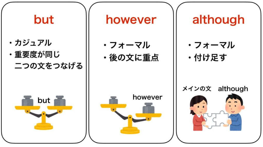 but・however ・althoughの違いは？逆接の英語表現はこれで完璧 | 【Aitem】池袋校とオンラインの英会話スクール