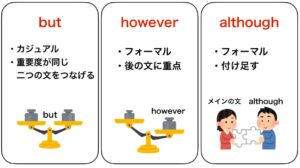 but・however ・althoughの違いは？逆接の英語表現はこれで完璧 | 【Aitem】池袋校とオンラインの英会話スクール