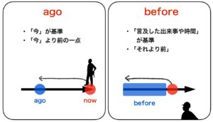 agoとbeforeの違いは？イメージで簡単に使い分け！ | 【Aitem】池袋校とオンラインの英会話スクール