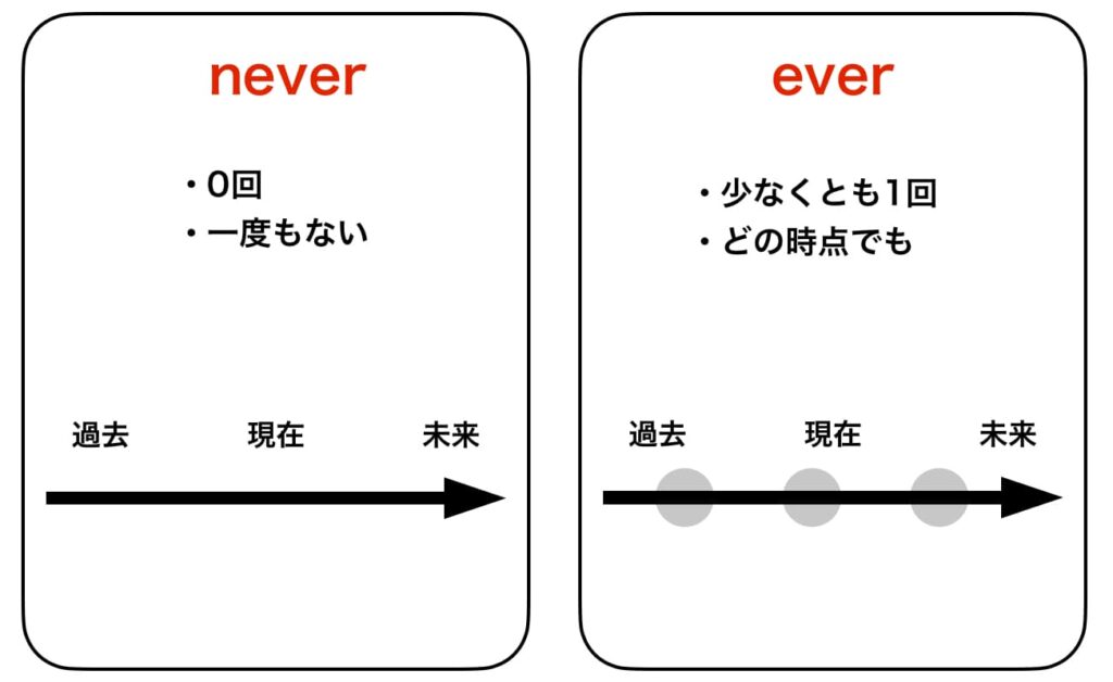 neverとeverの違いをスッキリ解決！もう迷わない！ | 【Aitem】池袋校とオンラインの英会話スクール